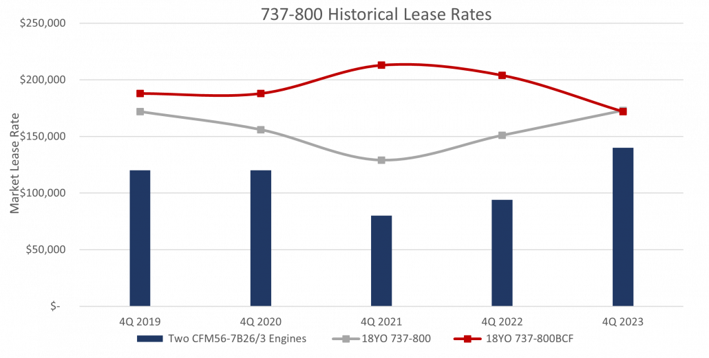 737-800 Passenger and Converted Freighter Lease Rates - mba Aviation