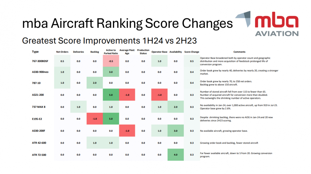 mba Aircraft Ranking Score Changes - mba Aviation