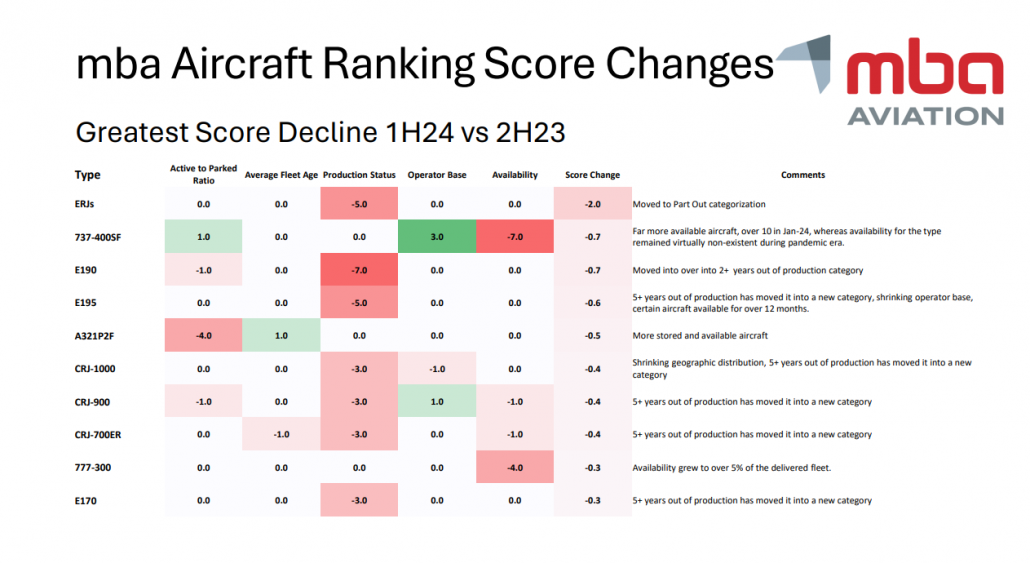 mba Aircraft Ranking Score Changes Cont. - mba Aviation