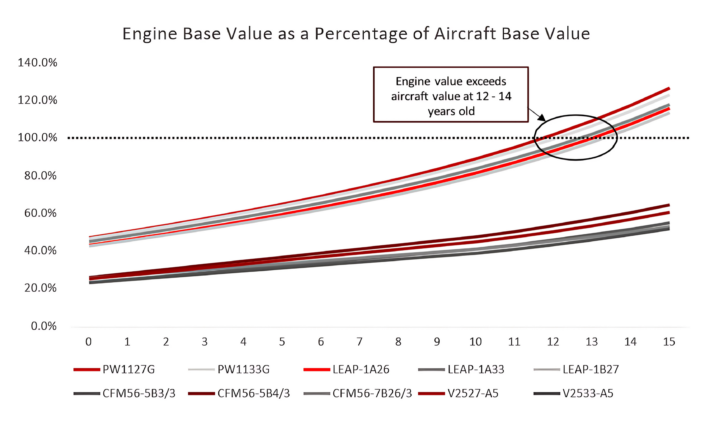 Narrowbody Engine Values as a Proportion of Aircraft Values - mba Aviation