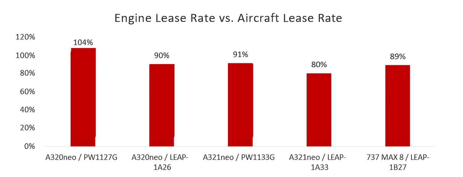 Narrowbody Engine Values as a Proportion of Aircraft Values - mba Aviation