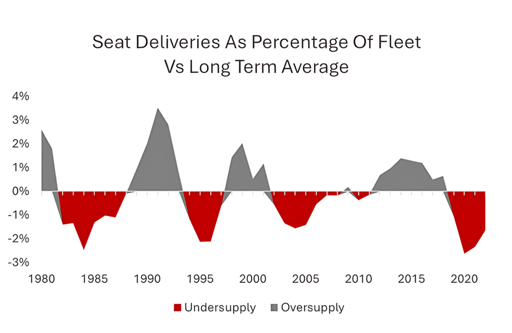 Supply & Demand - Market Analysis (March 2024) - mba Aviation