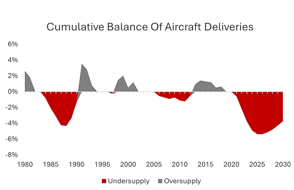 Supply & Demand - Market Analysis (March 2024) - mba Aviation