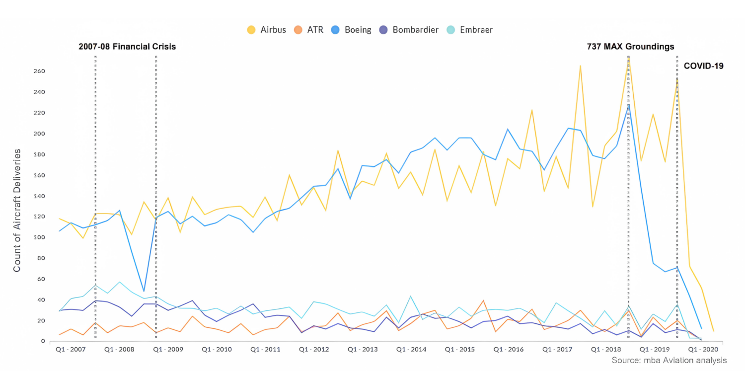 Trends in OEM Delivery Rates - mba Aviation