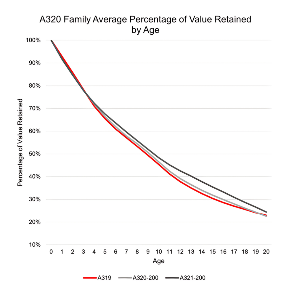A320-200 Market Profile - July 2023 - mba Aviation
