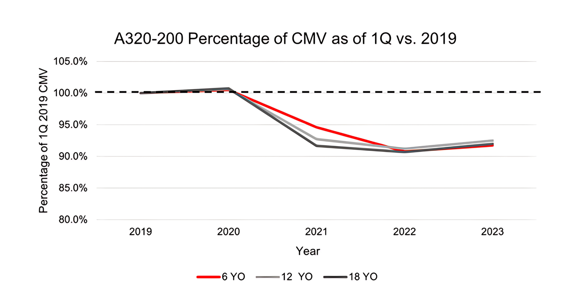 A320-200 Market Profile - July 2023 - mba Aviation