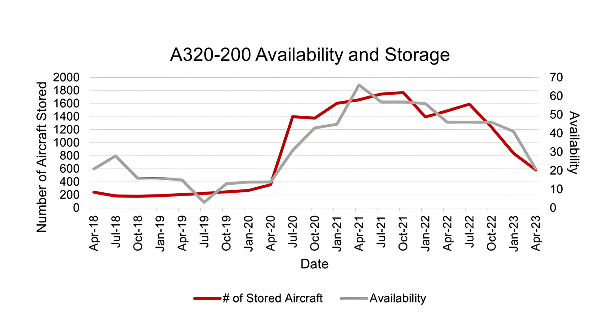 A320-200 Market Profile - July 2023 - mba Aviation