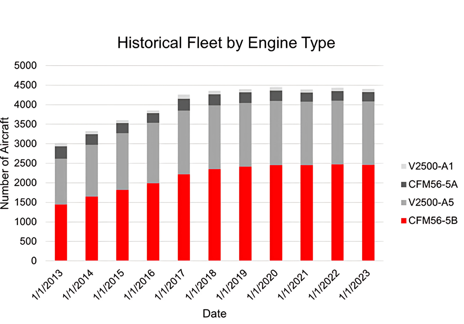 A320-200 Market Profile - July 2023 - mba Aviation