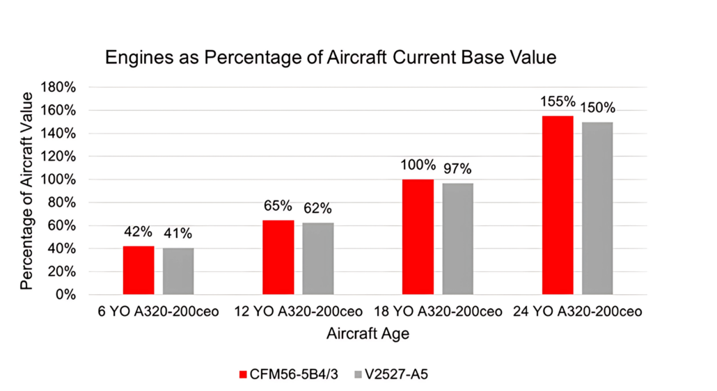 A320-200 Market Profile - July 2023 - mba Aviation