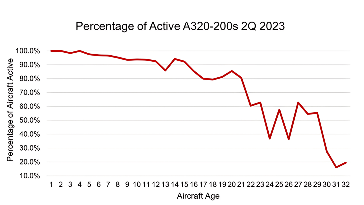 A320-200 Market Profile - July 2023 - mba Aviation