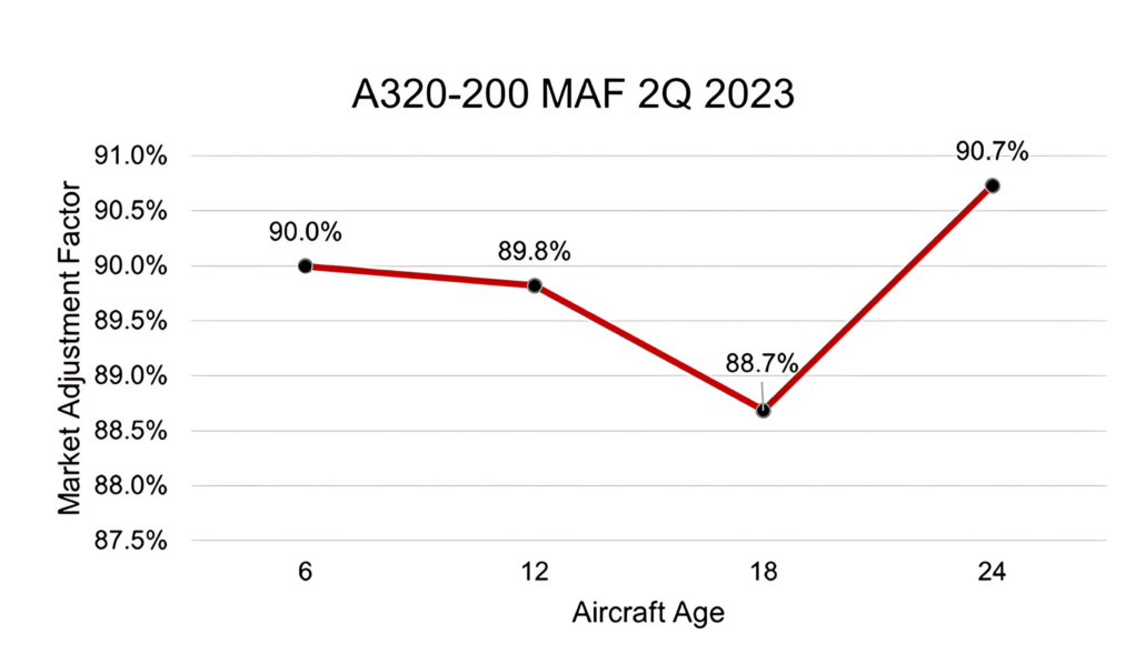 A320-200 Market Profile - July 2023 - mba Aviation