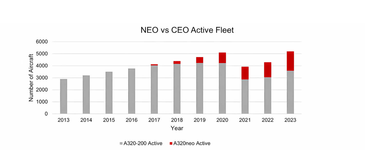 A320-200 Market Profile - July 2023 - mba Aviation