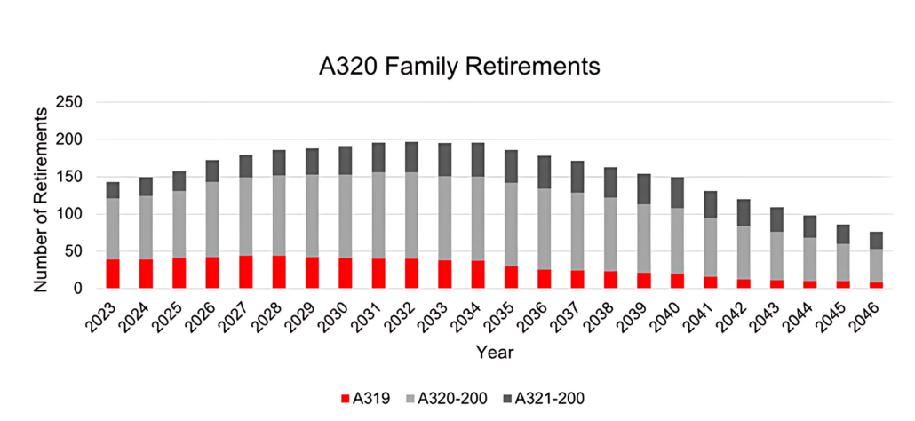 A320-200 Market Profile - July 2023 - mba Aviation